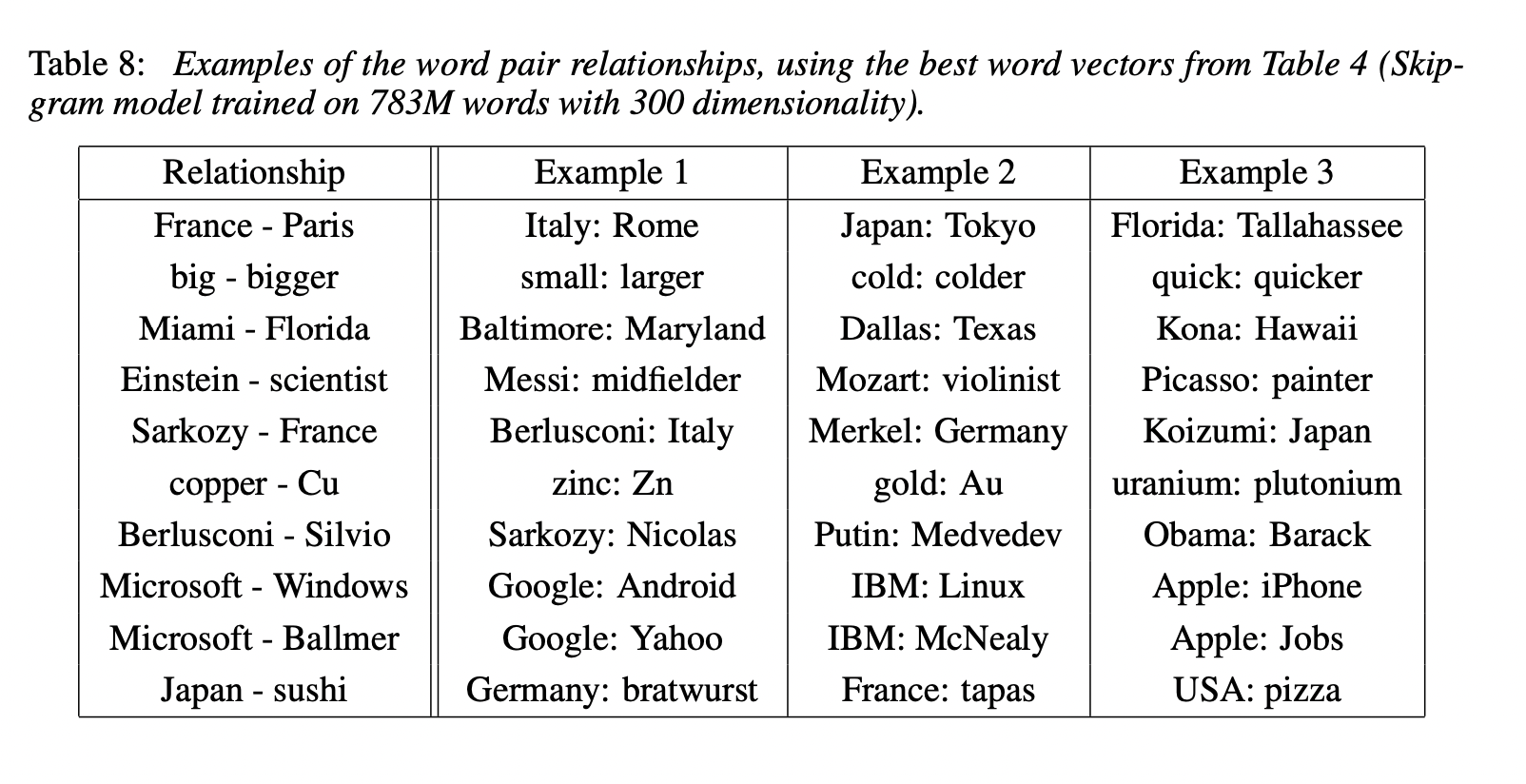 Efficient Estimation of Word Representations in Vector Space Efficient Estimation of Word Representations in Vector Space