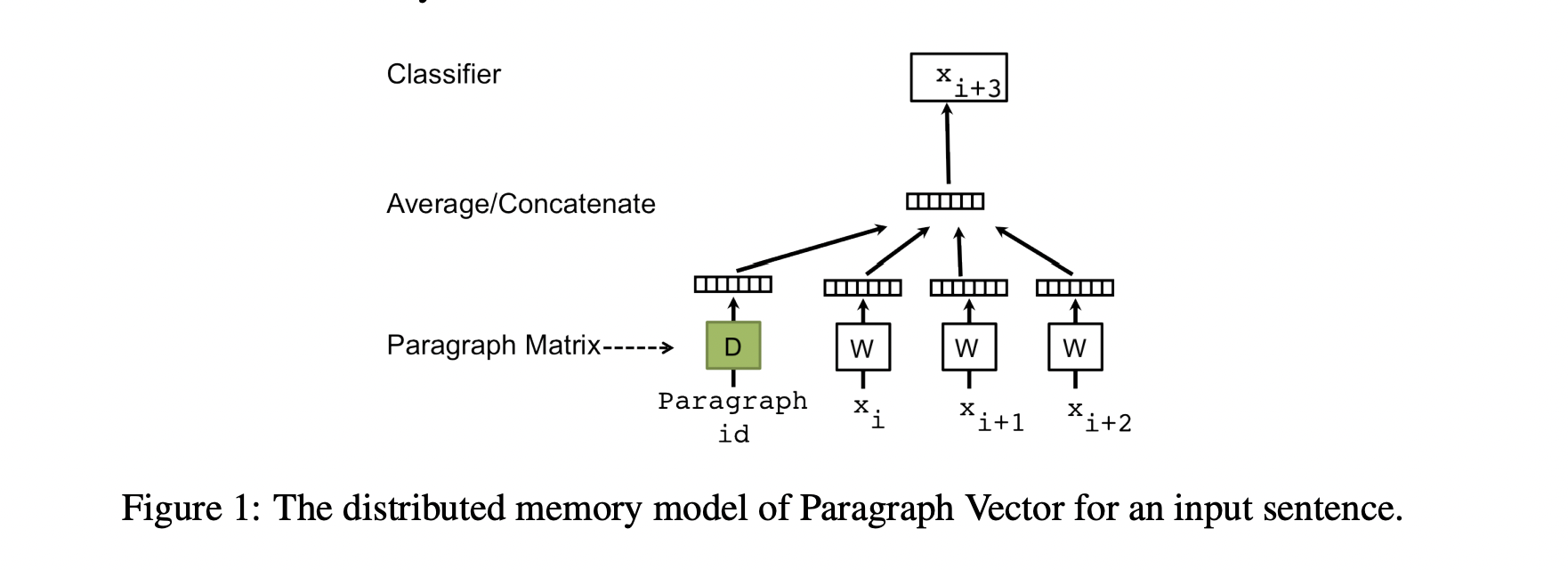 Document Embedding with Paragraph Vectors