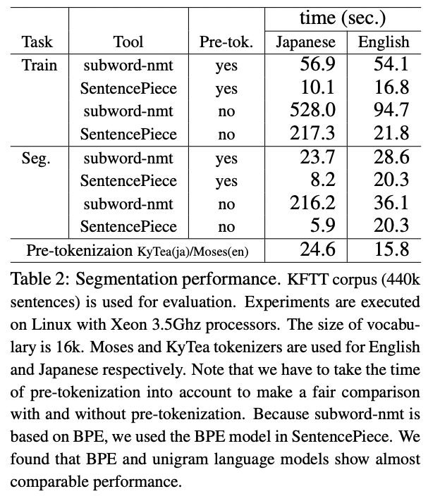 SentencePiece: A simple and language independent subword tokenizer and ... SentencePiece: A simple and language independent subword tokenizer and ...