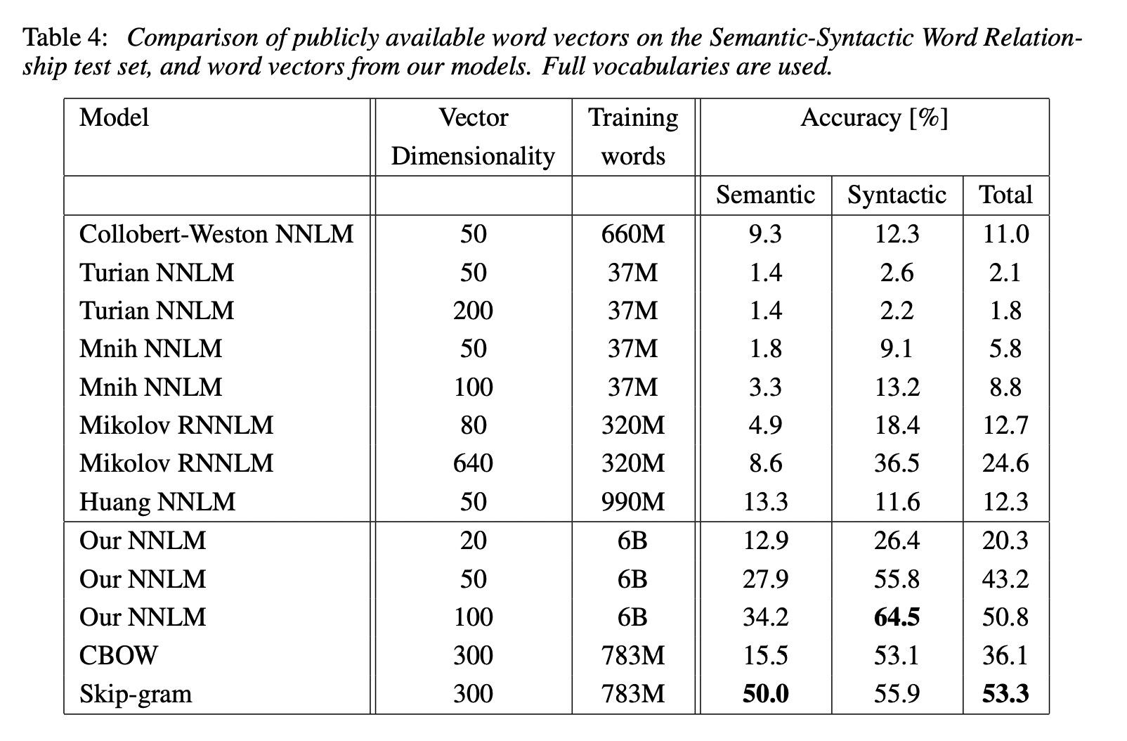 Efficient Estimation of Word Representations in Vector Space Efficient Estimation of Word Representations in Vector Space