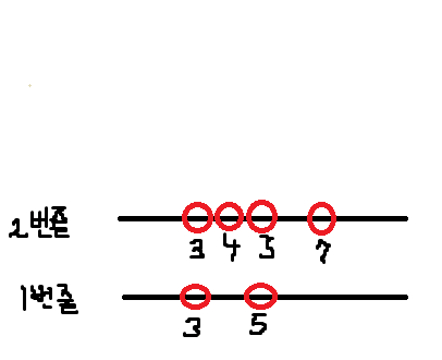 [BOJ/Silver1] 2841. 외계인의 기타 연주_JAVA