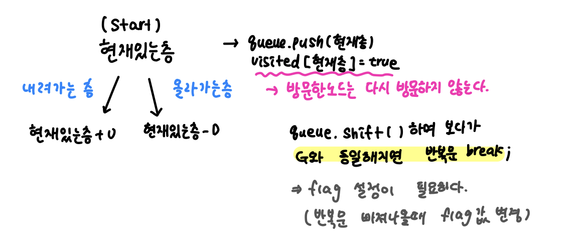 [BOJ] 5014 스타트링크 | BFS