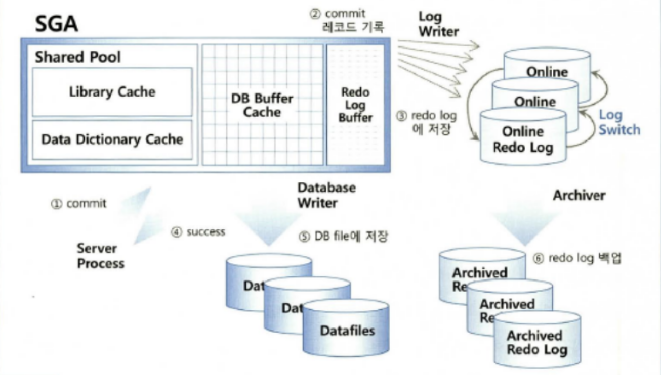 [DB] Oracle Log (Redo, Undo, Archive)