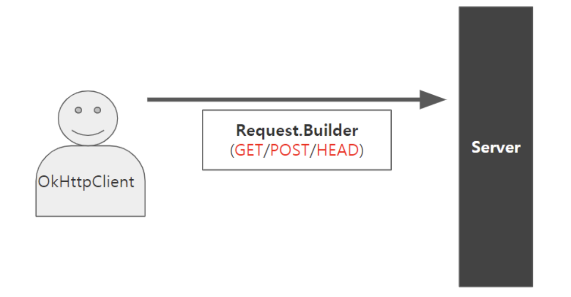 [Android] OkHttp, Retrofit 라이브러리