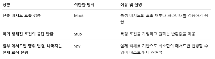 Mockito - Mock,Stub,Spy