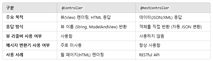 Spring MVC에서 Controller vs RestController