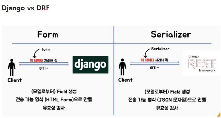 Django/DRF 알아보기