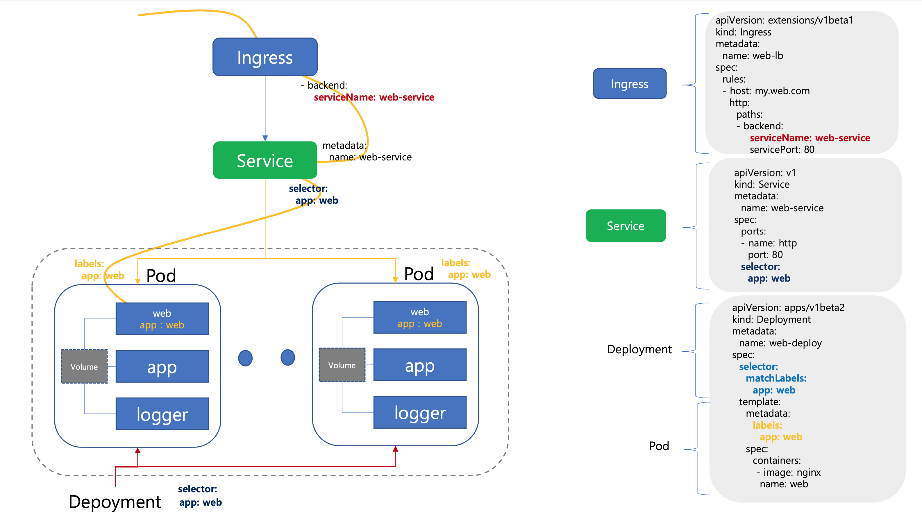 YAML 파일 생성 방법