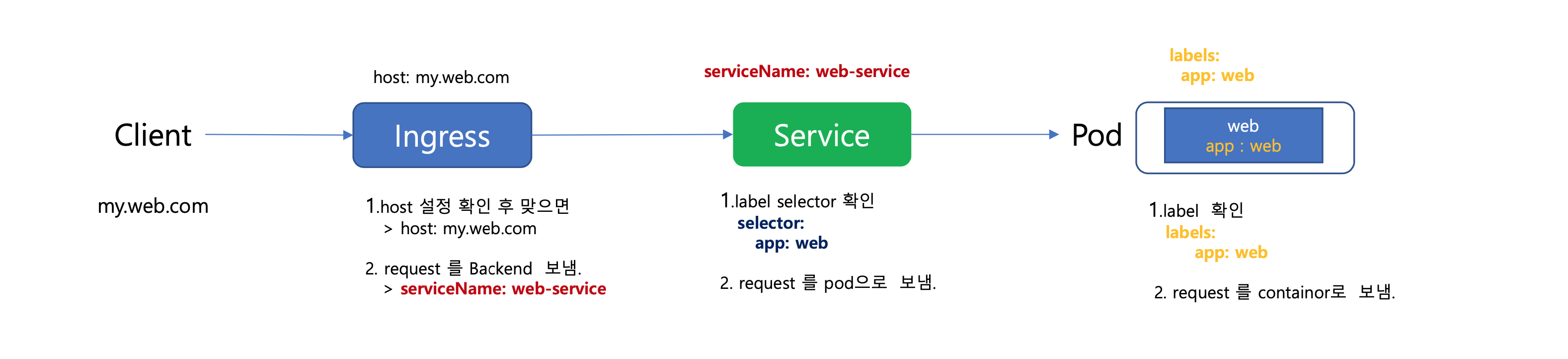 YAML 파일 생성 방법