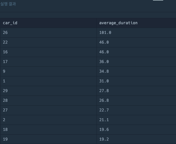 [프로그래머스 / Lv2 / MySQL / Oracle] 자동차 평균 대여 기간 구하기