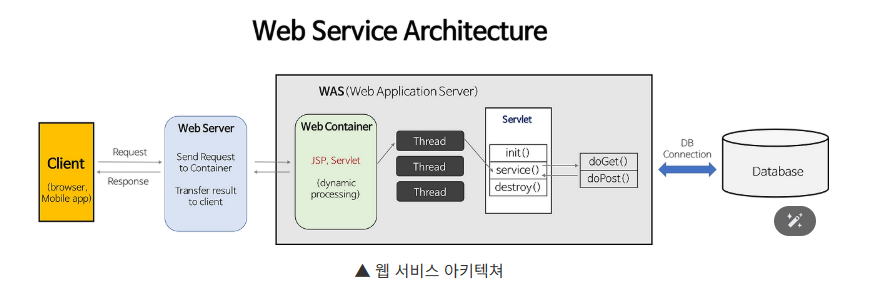 Web Server와 WAS