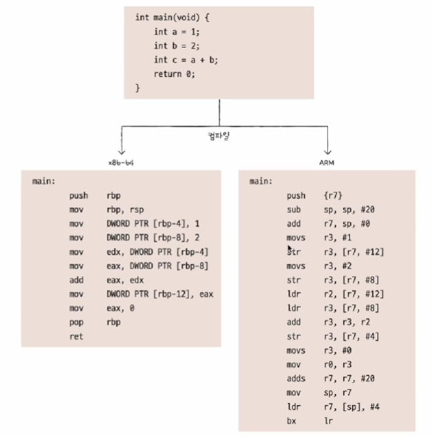 [혼공컴운] ISA(CISC&RISC)