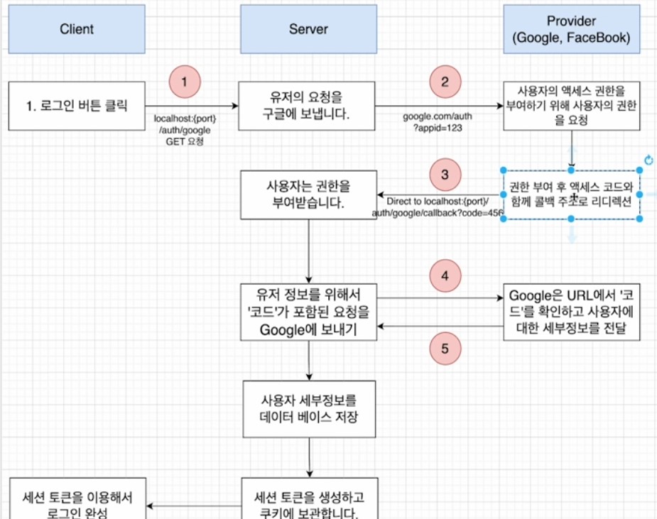 [express.js] Google OAuth 소셜 로그인