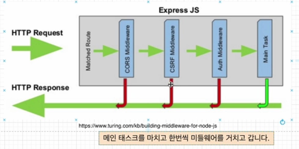 [express.js] 미들웨어(middleware)