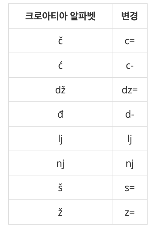백준 2941번 '크로아티아 알파벳' - [Python] replace()