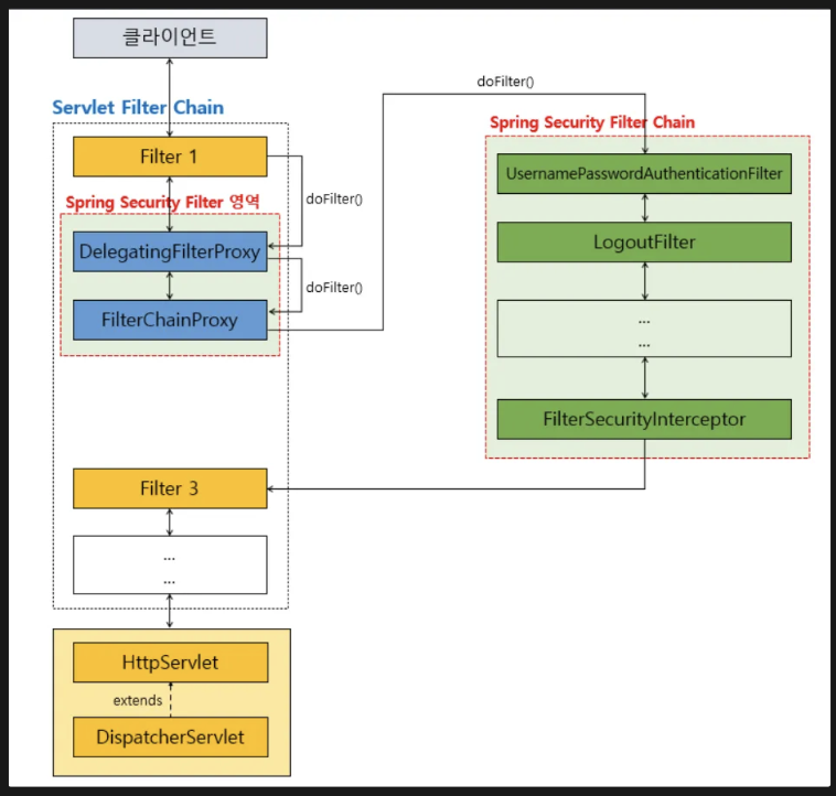 [카카오 OAuth 로그인 - 이론편] OAuth, JWT, Spring Security 란?