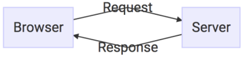 [Spring] Spring MVC의 작동흐름 : DispatcherServlet과 FrontController