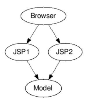 [Spring] Spring MVC의 작동흐름 : DispatcherServlet과 FrontController