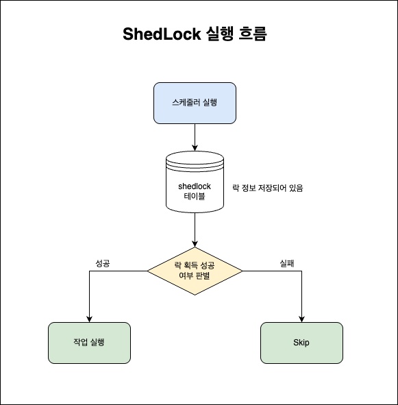 [Spring] Scheduler 중복 실행 방지 : @ShedLock 적용