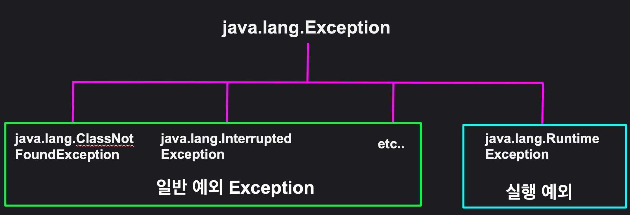 [JAVA] 예외와 예외 클래스