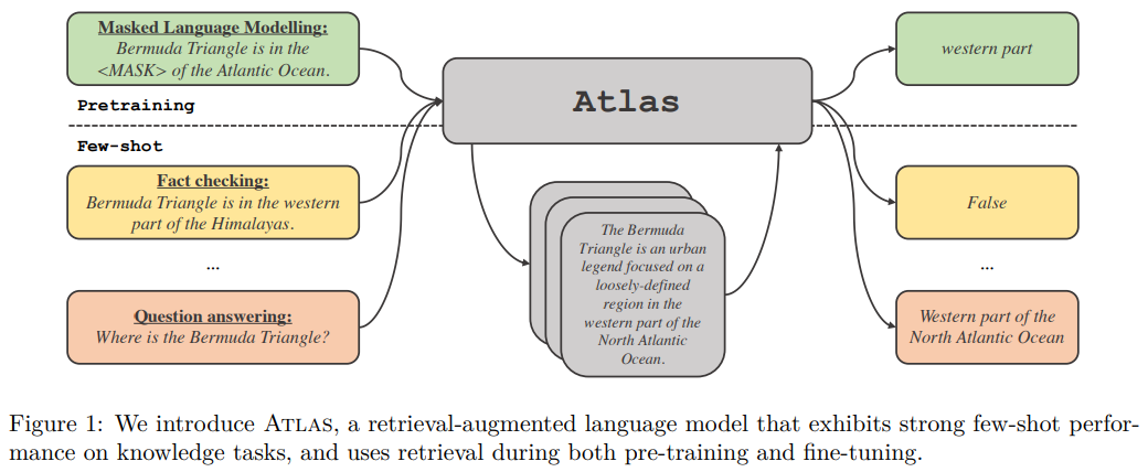 [논문 리뷰] Atlas: Few-shot Learning with Retrieval Augmented Language Models