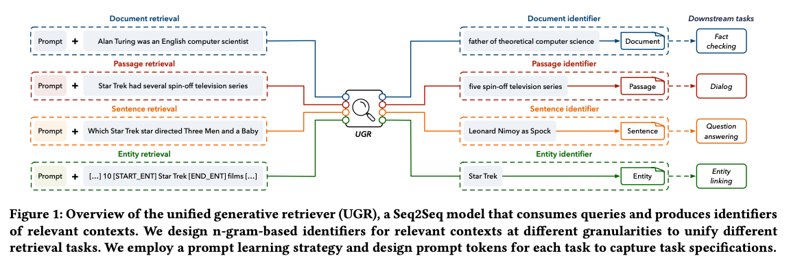 A Unified Generative Retriever for Knowledge-Intensive Language Tasks via Prompt Learning
