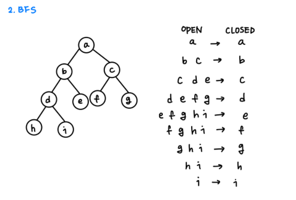[인공지능] 맹목적 탐색(Blind Search) 기법 비교