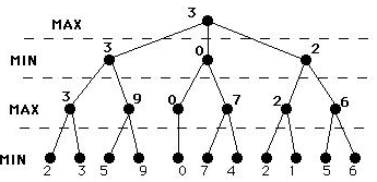 [인공지능] Min-max tree