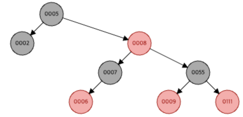 자료구조 : RB Tree