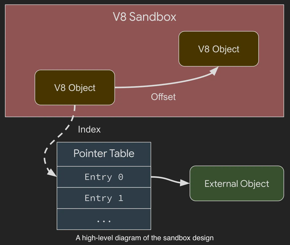 V8 Sandbox