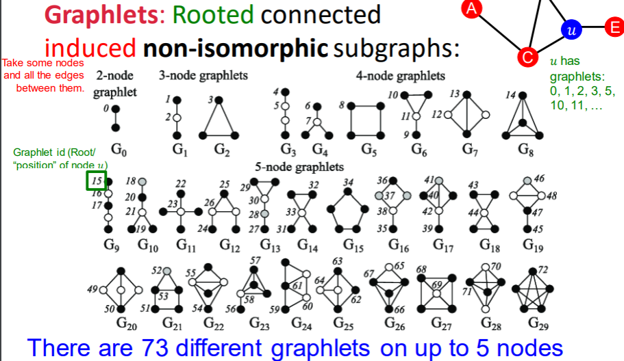 Node, Link, Graph Feature (cs224w)