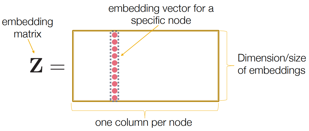 Gnn Graph Representation Learning Deep Walk Node2vec Transe Graph Embedding