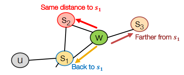 7. Graph Representation Learning