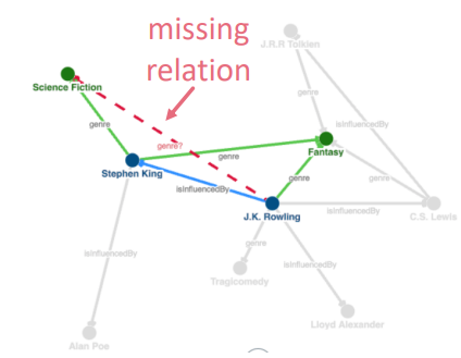 7. Graph Representation Learning