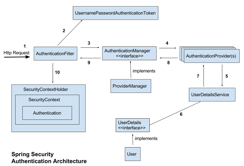 spring security + jwt 실습(1)