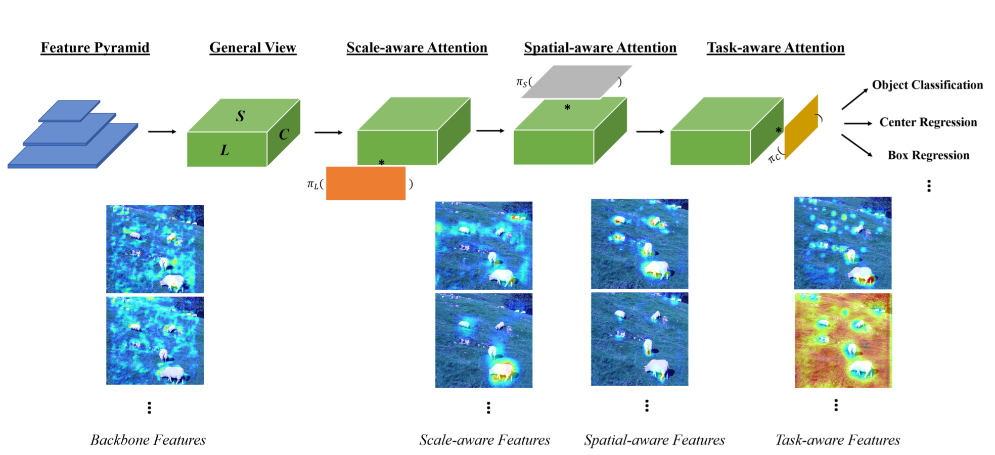 [논문리뷰] Dynamic Head: Unifying Object Detection Heads with Attentions