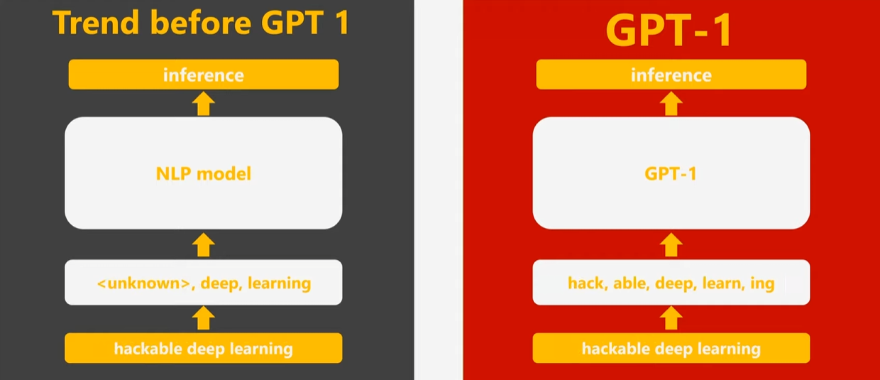 GPT-1 이해하기