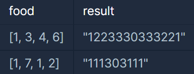 [프로그래머스] Lv.1 푸드 파이트 대회 | Python - velog