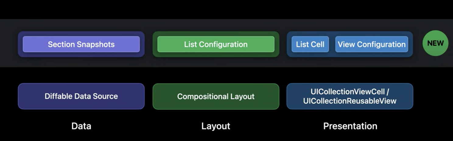 Advances in UICollectionView
