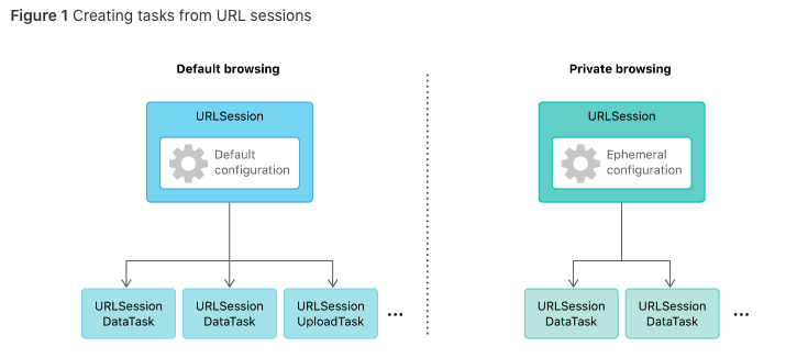 URLSession, URLSessionConfiguration, URLSessionTask
