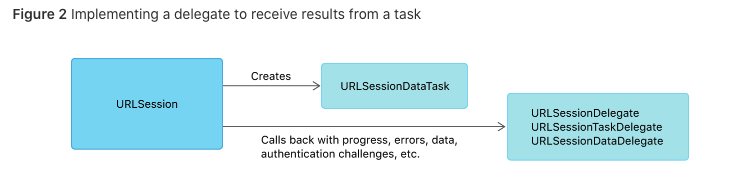 URLSession, URLSessionConfiguration, URLSessionTask
