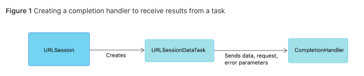 URLSession, URLSessionConfiguration, URLSessionTask