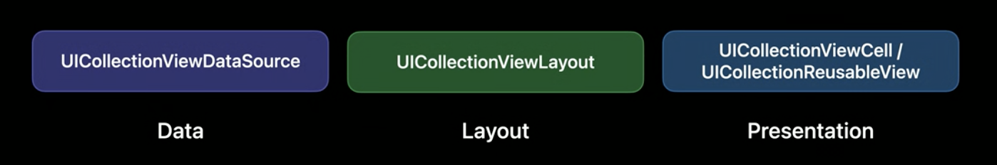 Advances in UICollectionView