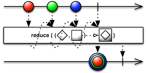 [RxJava] RxJava 변환 연산자