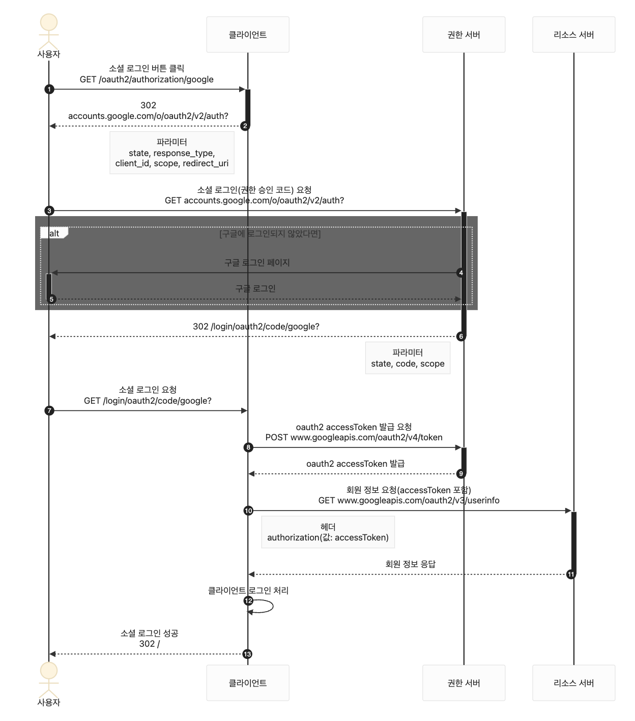 Spring Security의 Oauth2 인증 동작 과정