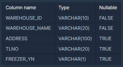 프로그래머스 - 경기도에 위치한 식품창고 목록 출력하기 (MySQL LV1. / IF / LIKE)