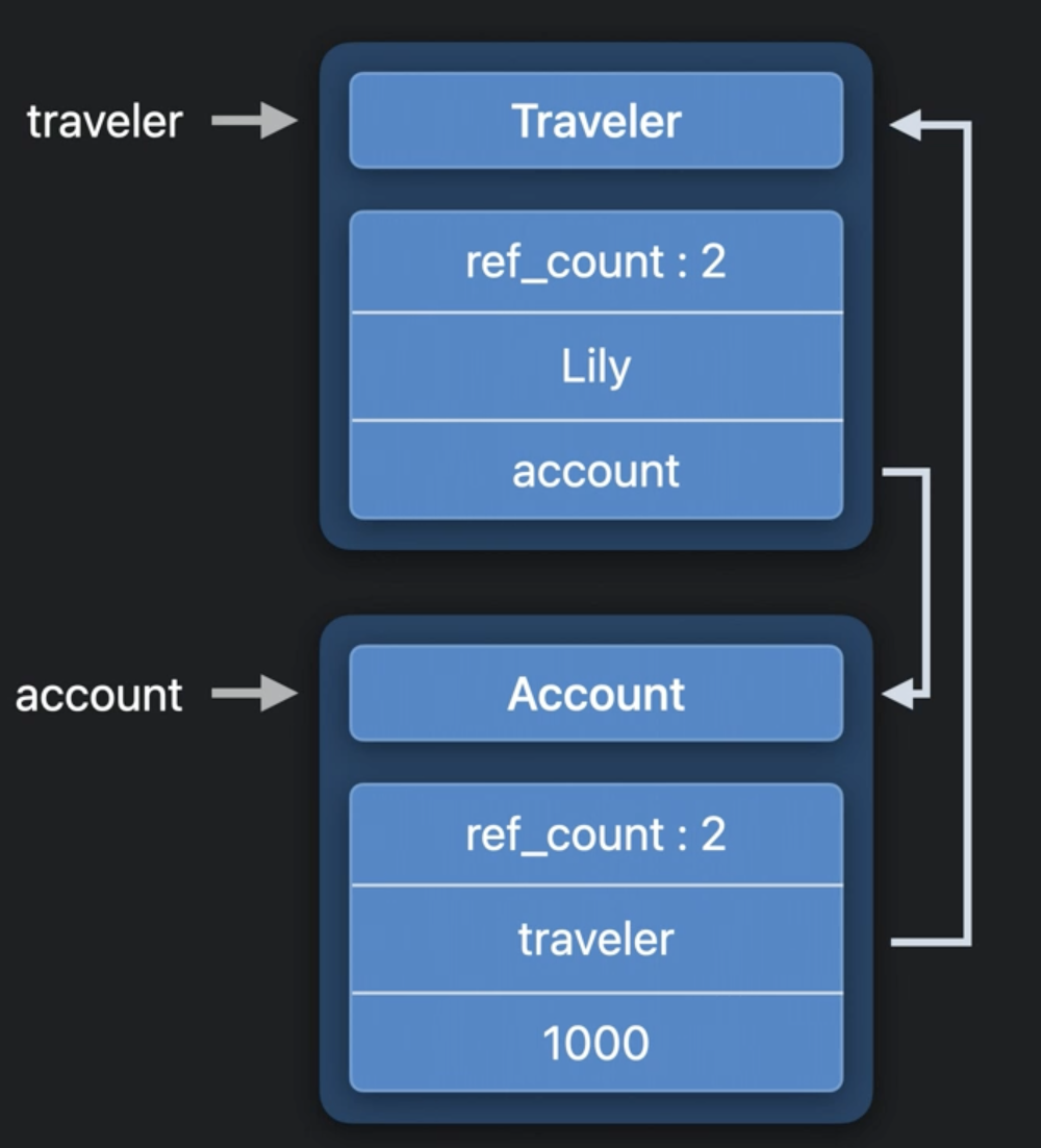 [Swift] ARC-Strong Reference Cycle(강한참조사이클; 순환참조)