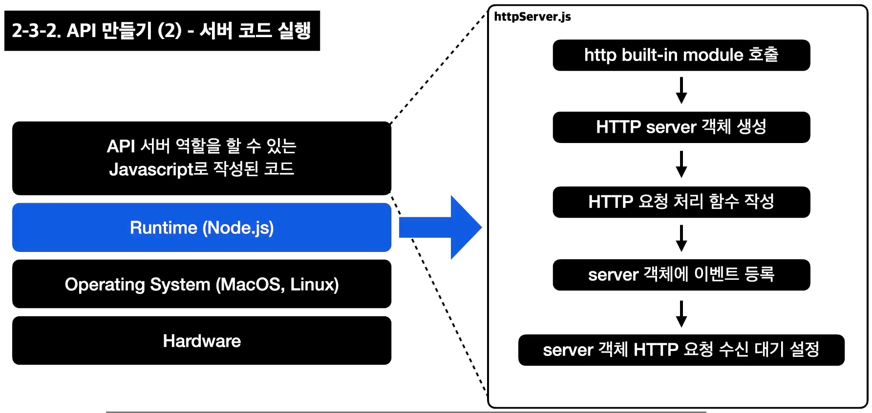 Introduction To API Introduction To API