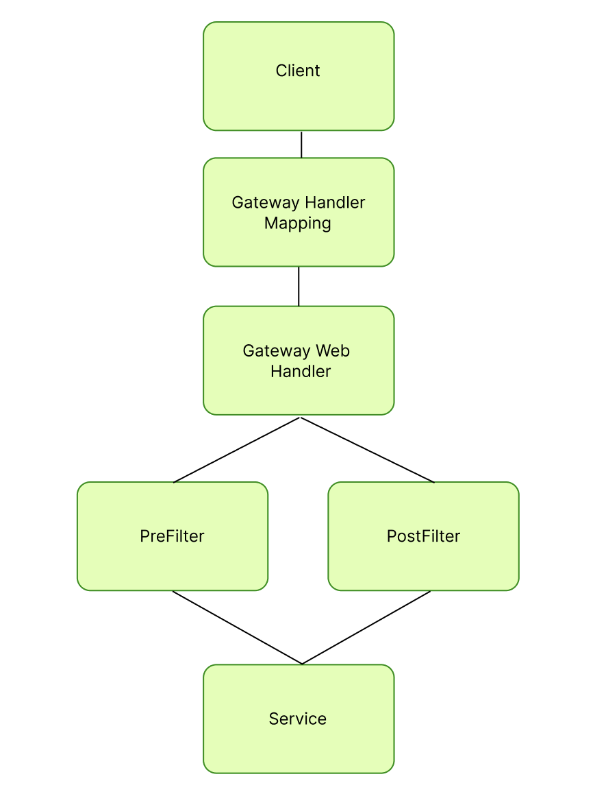 [Spring Cloud] Spring Cloud Gateway를 이용한 API Gateway 서버 구축