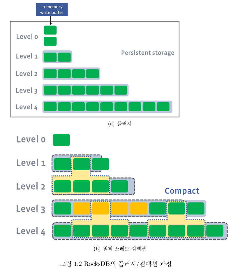 ZNS SSD, RocksDB, LSM-tree, ZenFS